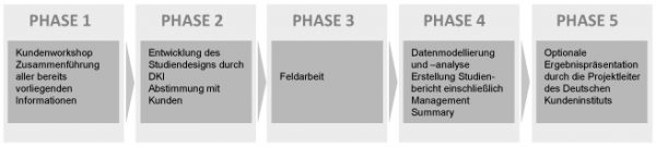 5 Phasen Modell – Deutsches Kundeninstitut (DKI)