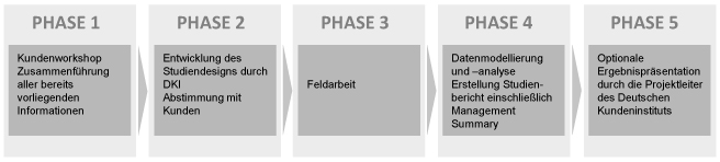 5 Phasen Modell – Deutsches Kundeninstitut (DKI)