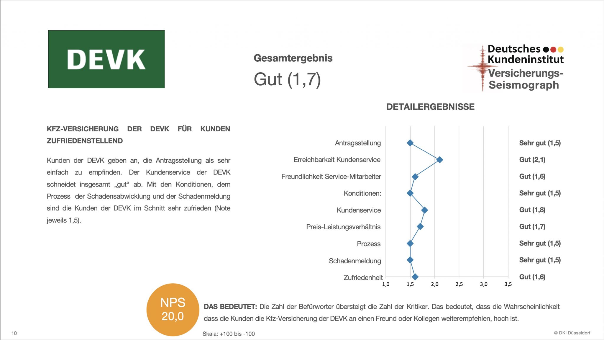 Die besten Versicherungen Deutschlands | Deutsches Kundeninstitut (DKI)