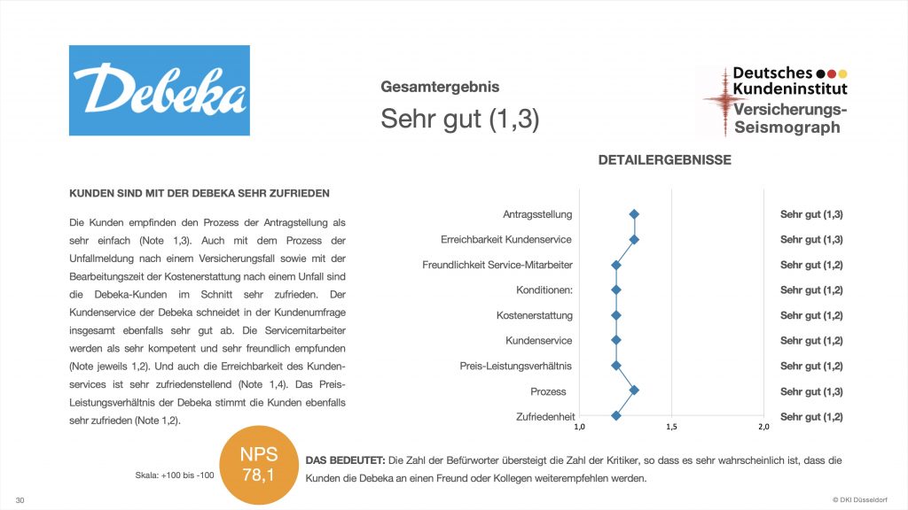 Die besten Versicherungen Deutschlands | Deutsches Kundeninstitut (DKI)